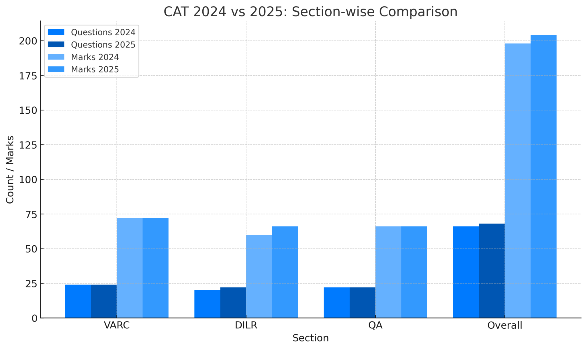 CAT Exam Pattern And Syllabus 2025: Check Marking Scheme, Total Marks and Download Syllabus PDF ...