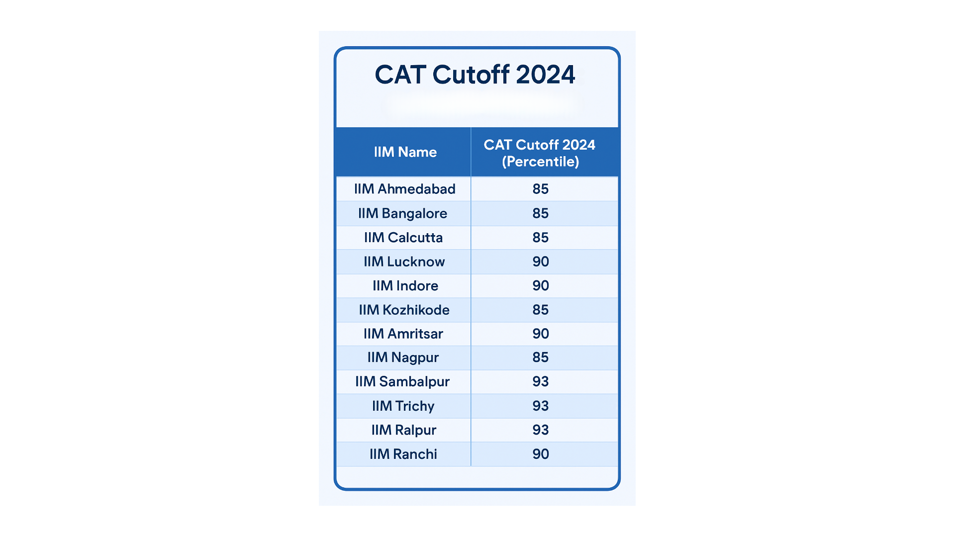 CAT Cutoff 2025: Check Category-wise Cutoff for IIMs and Top MBA ...